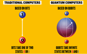 10 Reasons How Quantum Computing Will Change The World